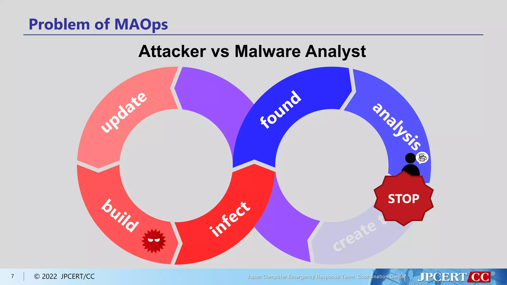 [cb22] Fight Against Malware Development Life Cycle by Shusei Tomonaga ...