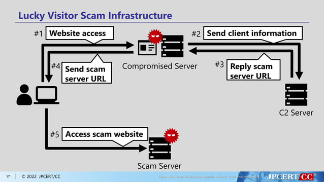 [cb22] Fight Against Malware Development Life Cycle by Shusei Tomonaga ...
