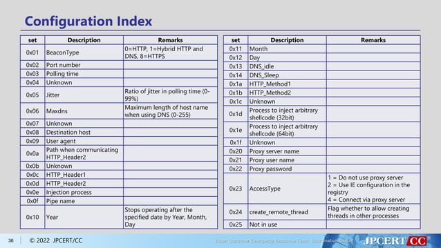 [cb22] Fight Against Malware Development Life Cycle by Shusei Tomonaga ...