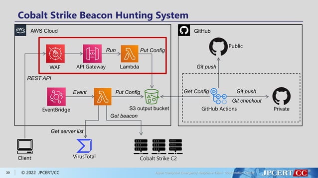 [cb22] Fight Against Malware Development Life Cycle by Shusei Tomonaga ...