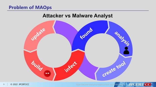 [cb22] Fight Against Malware Development Life Cycle by Shusei Tomonaga ...