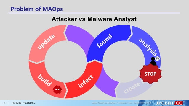 [cb22] Fight Against Malware Development Life Cycle by Shusei Tomonaga ...