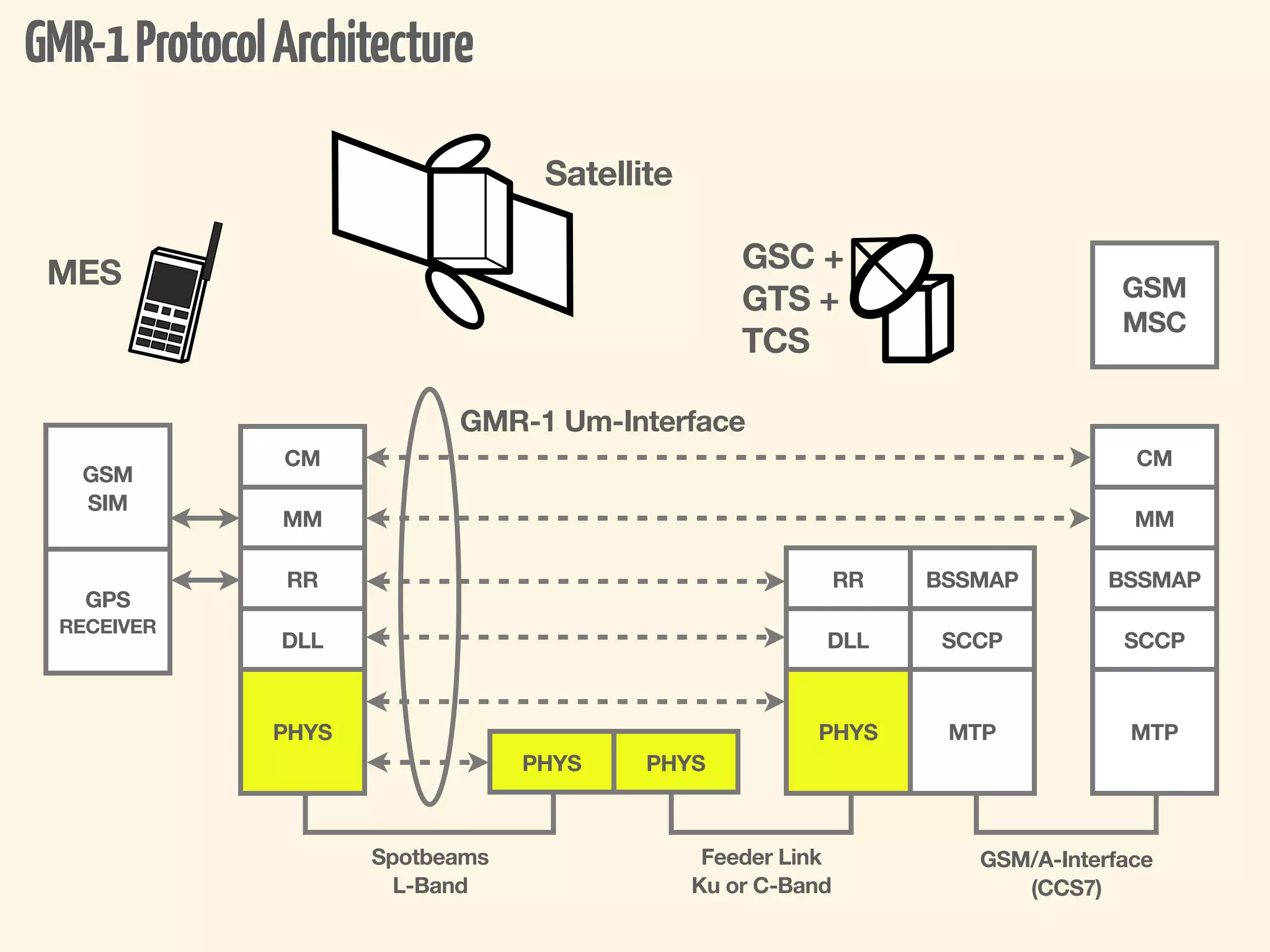 Satellite Telephony Security | PDF