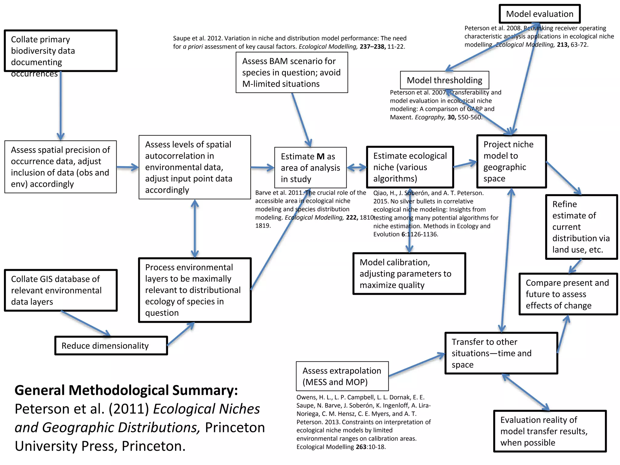 D1T2 canonical ecological niche modeling | PPTX