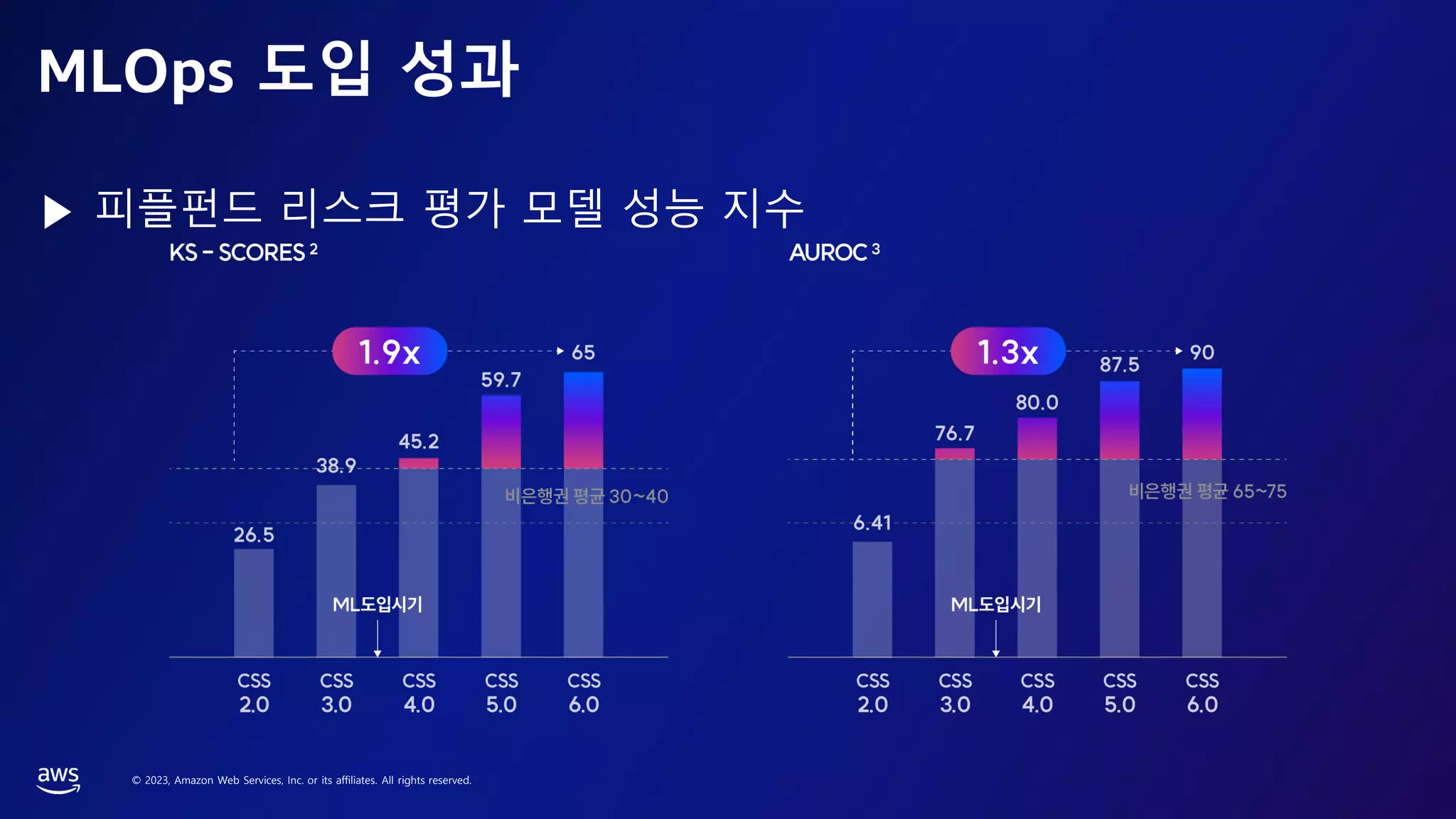 AWS Summit Seoul 2023 | AWS로 구축한 피플펀드의 신용평가 MLOps 플랫폼 개발 여정 | PDF