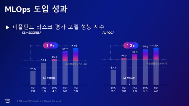 AWS Summit Seoul 2023 | AWS로 구축한 피플펀드의 신용평가 MLOps 플랫폼 개발 여정 | PPT