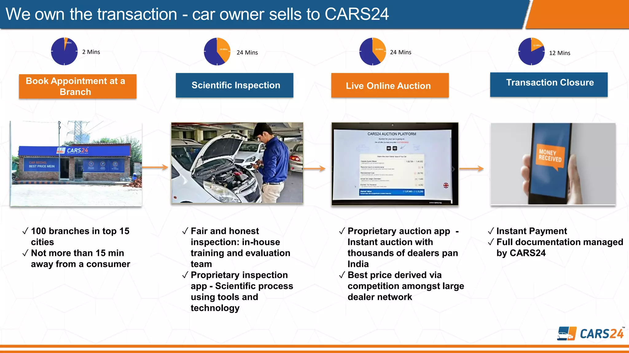 Vikram Chopra, Cars24 - NOAH18 London | PDF