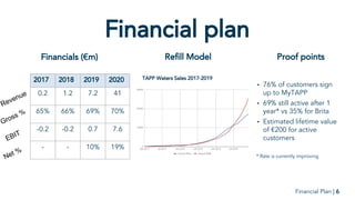TAPP Water - NOAH18 Berlin | PDF