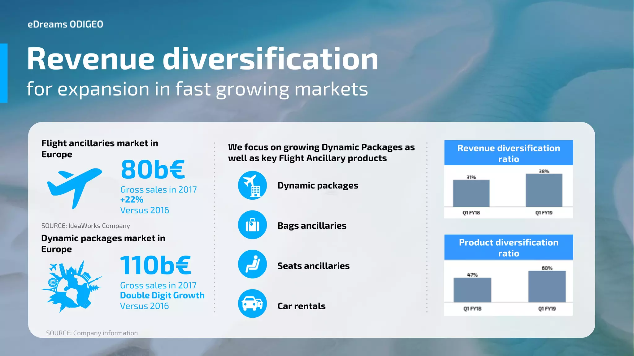Dana Dunne, eDreams ODIGEO - NOAH18 London | PPT