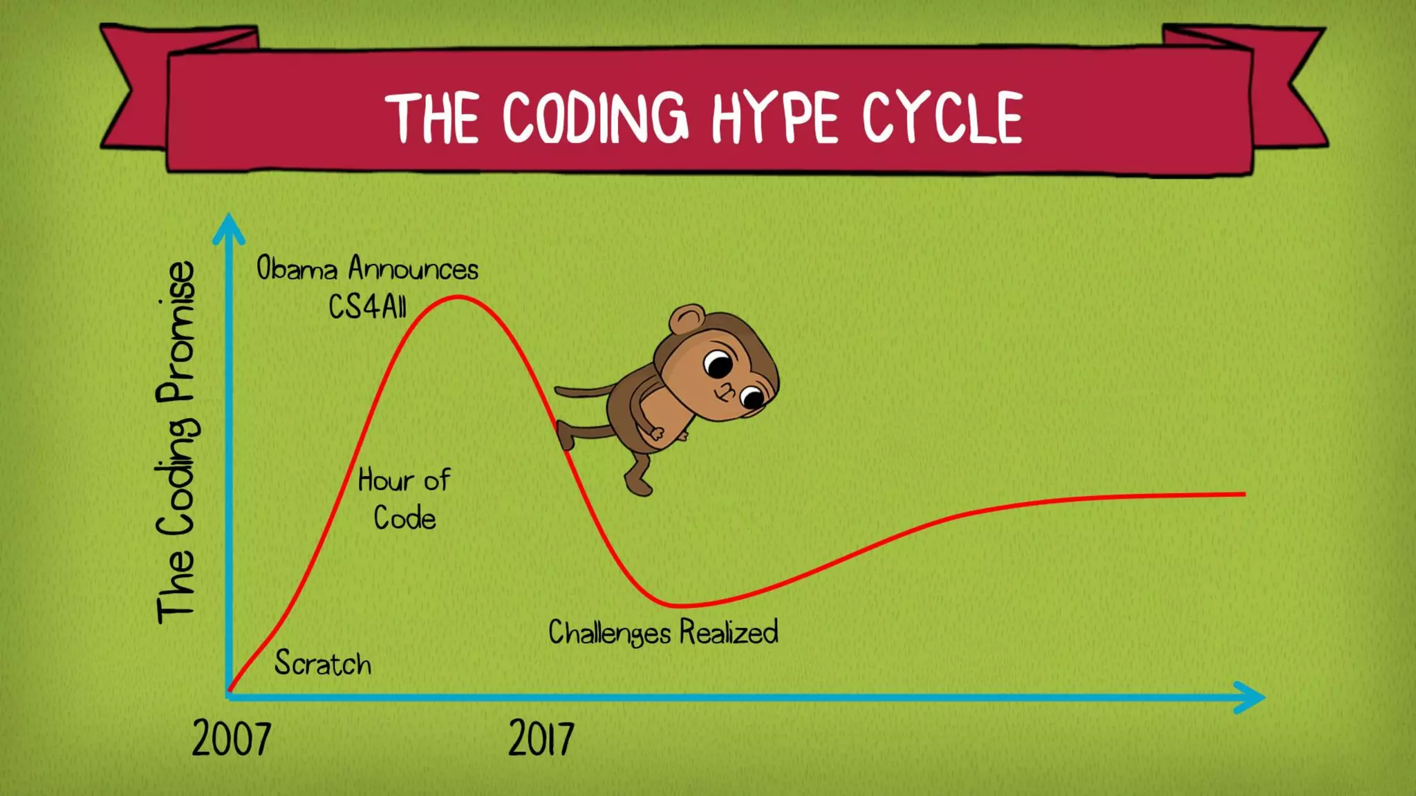 CodeMonkey Studios - NOAH17 Berlin | PDF