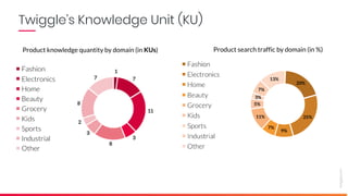 Twiggle - NOAH18 Tel Aviv | PPT