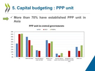 Budgeting practices and procedures in Asia, Jaehyuk Choi, OECD ...