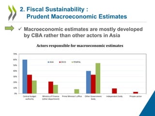 Budgeting practices and procedures in Asia, Jaehyuk Choi, OECD ...