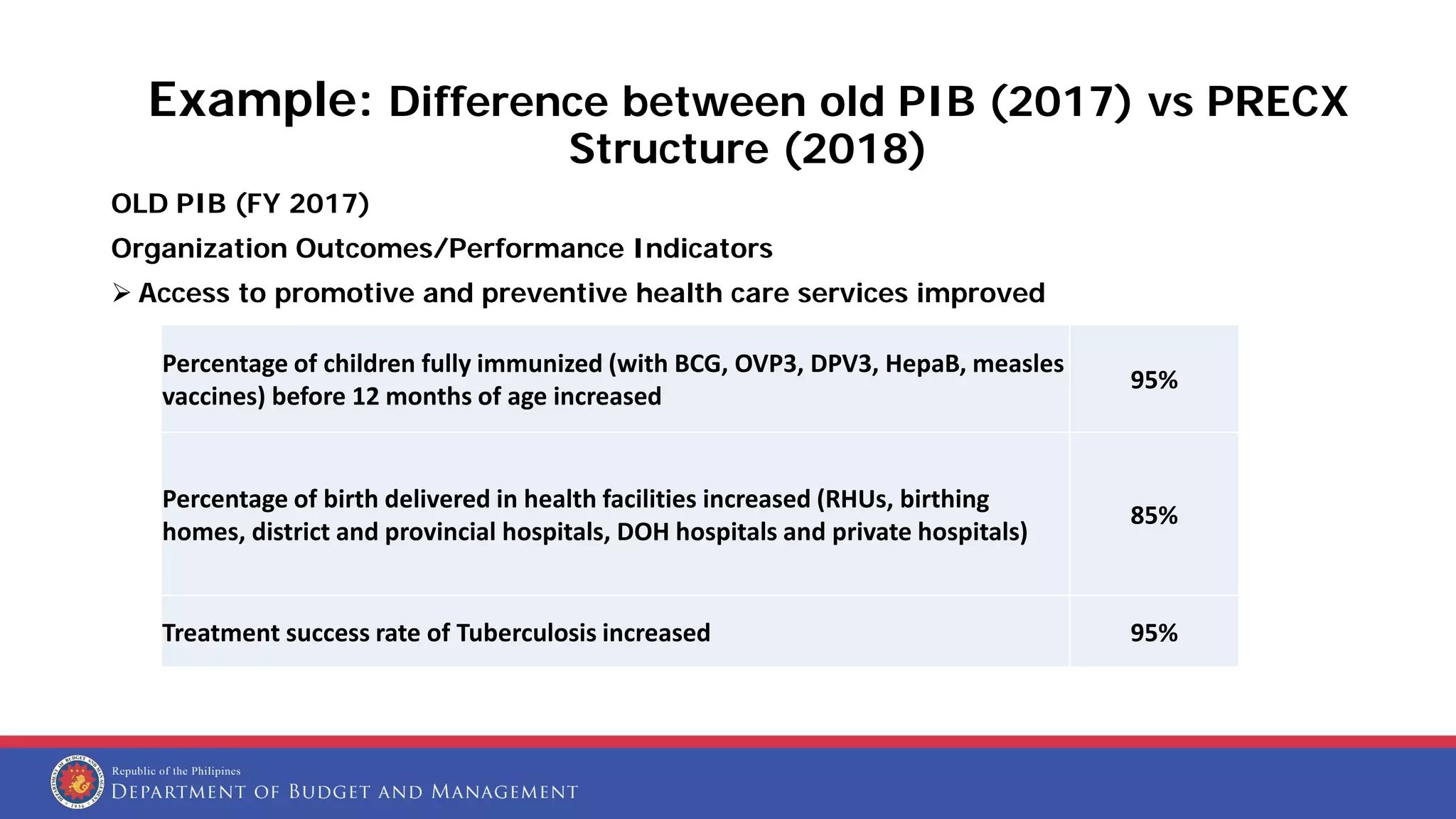 Program expenditure classification - Cristina CLASARA, Philippines | PDF