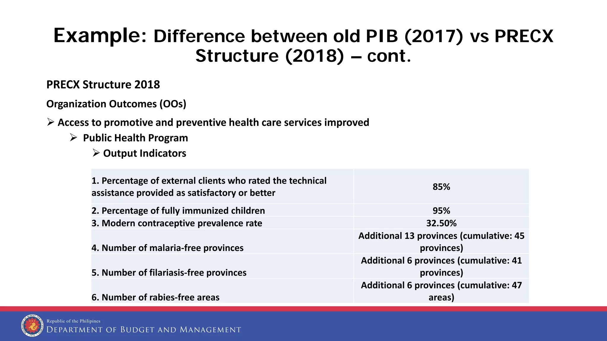 Program expenditure classification - Cristina CLASARA, Philippines | PDF