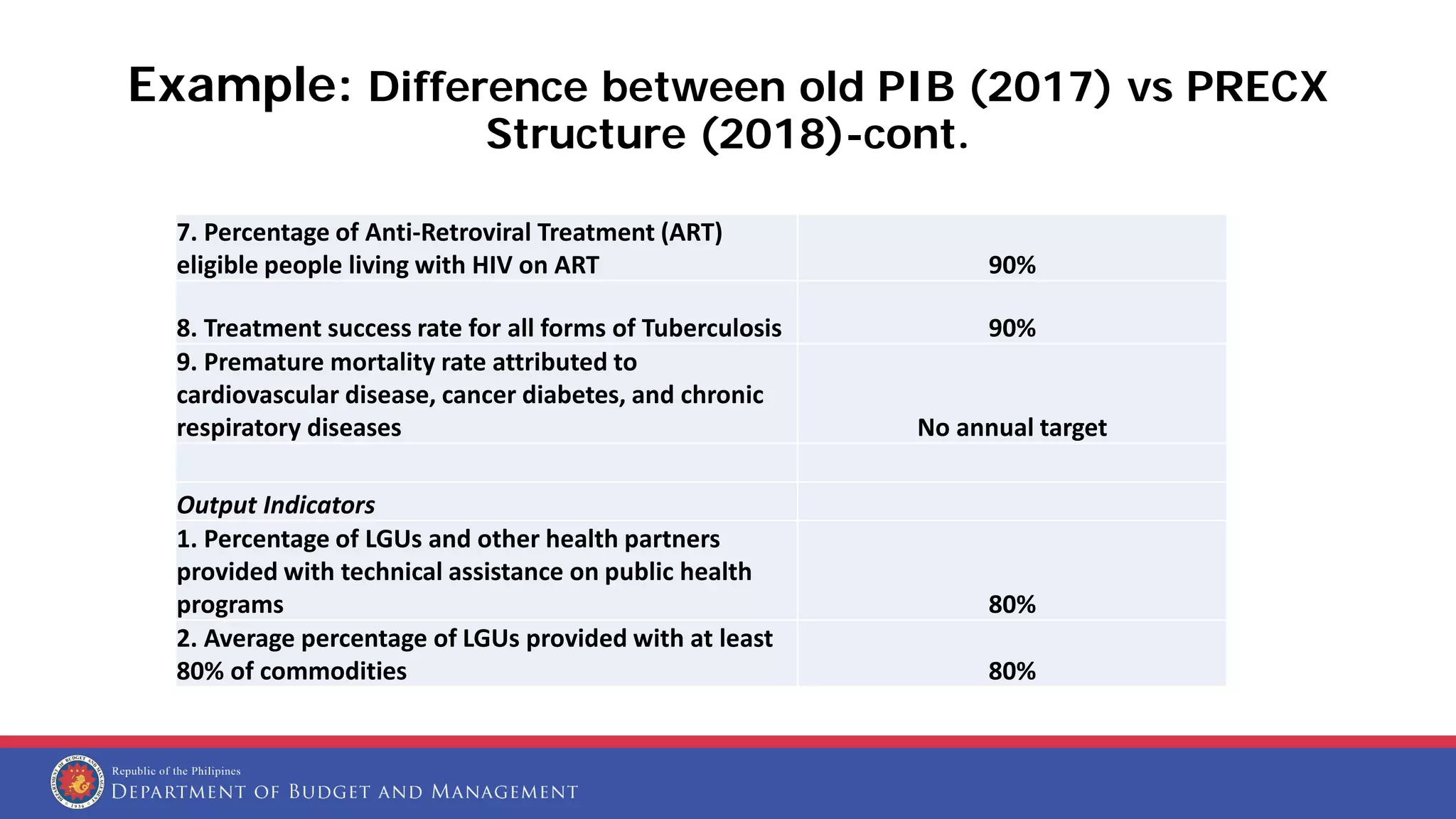 Program expenditure classification - Cristina CLASARA, Philippines | PDF