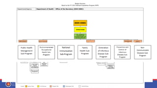 Program expenditure classification - Cristina CLASARA, Philippines | PDF