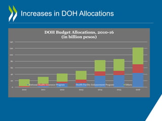 Health financing and budgeting practices in the Philippines - Ivor ...