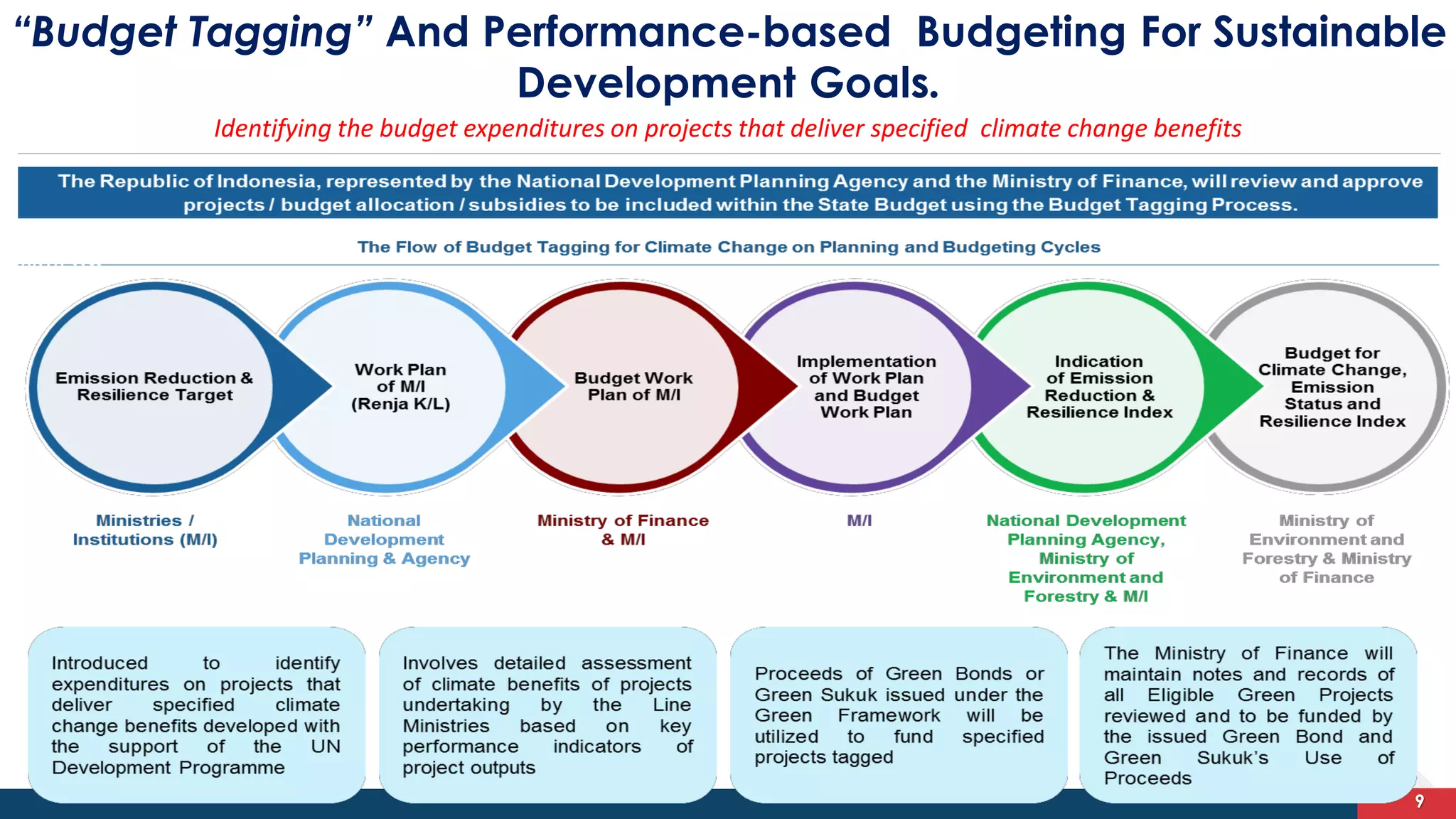 Green budgeting - Kunta Nugraha, Indonesia | PDF