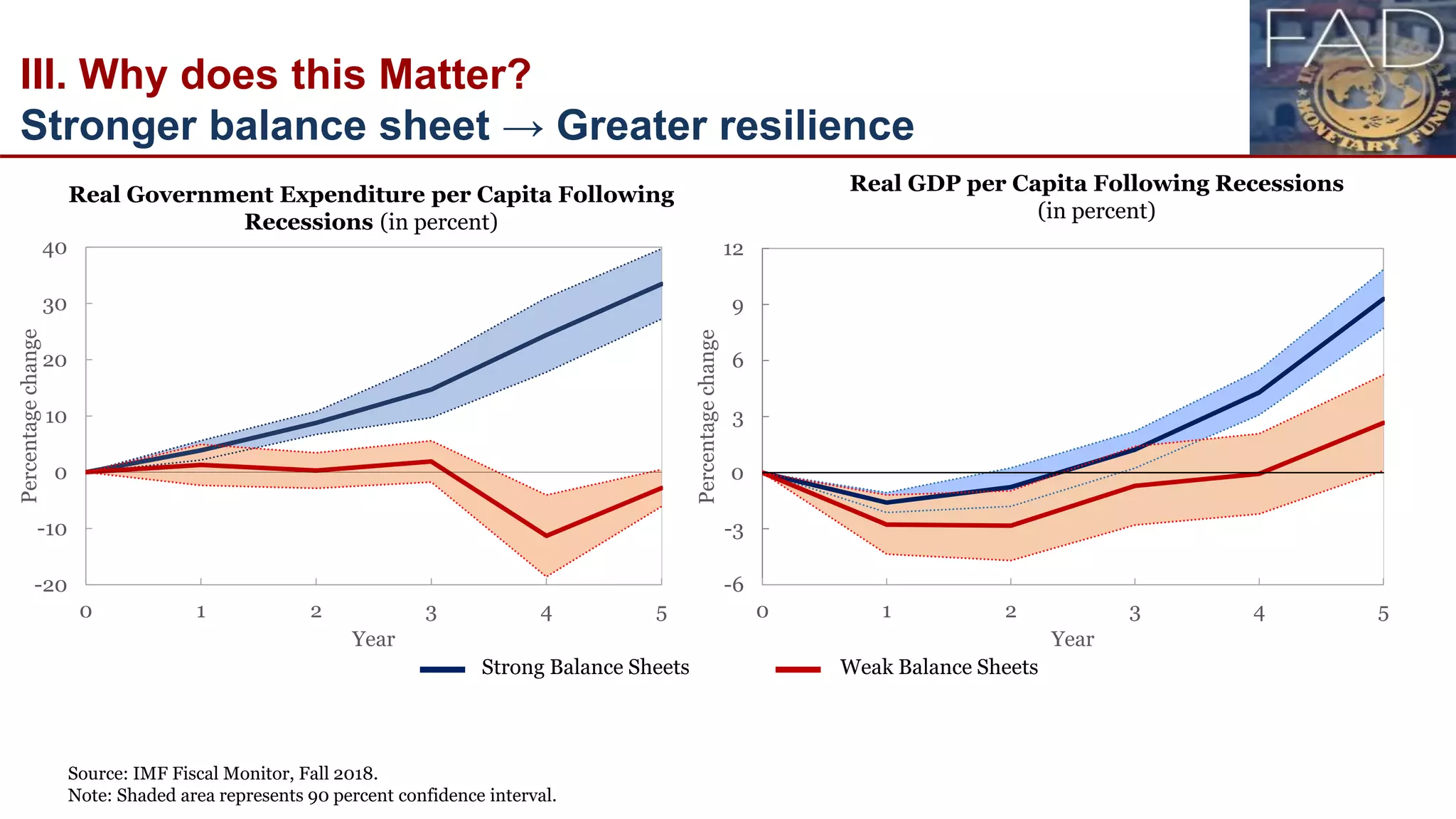 Managing Government Balance Sheet: a Focus on Public Assets - Manal ...