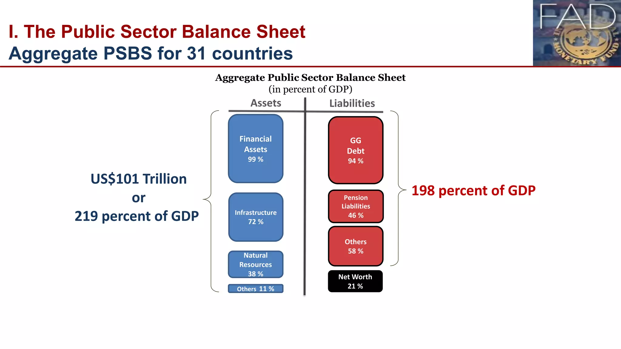 Managing Government Balance Sheet: a Focus on Public Assets - Manal ...