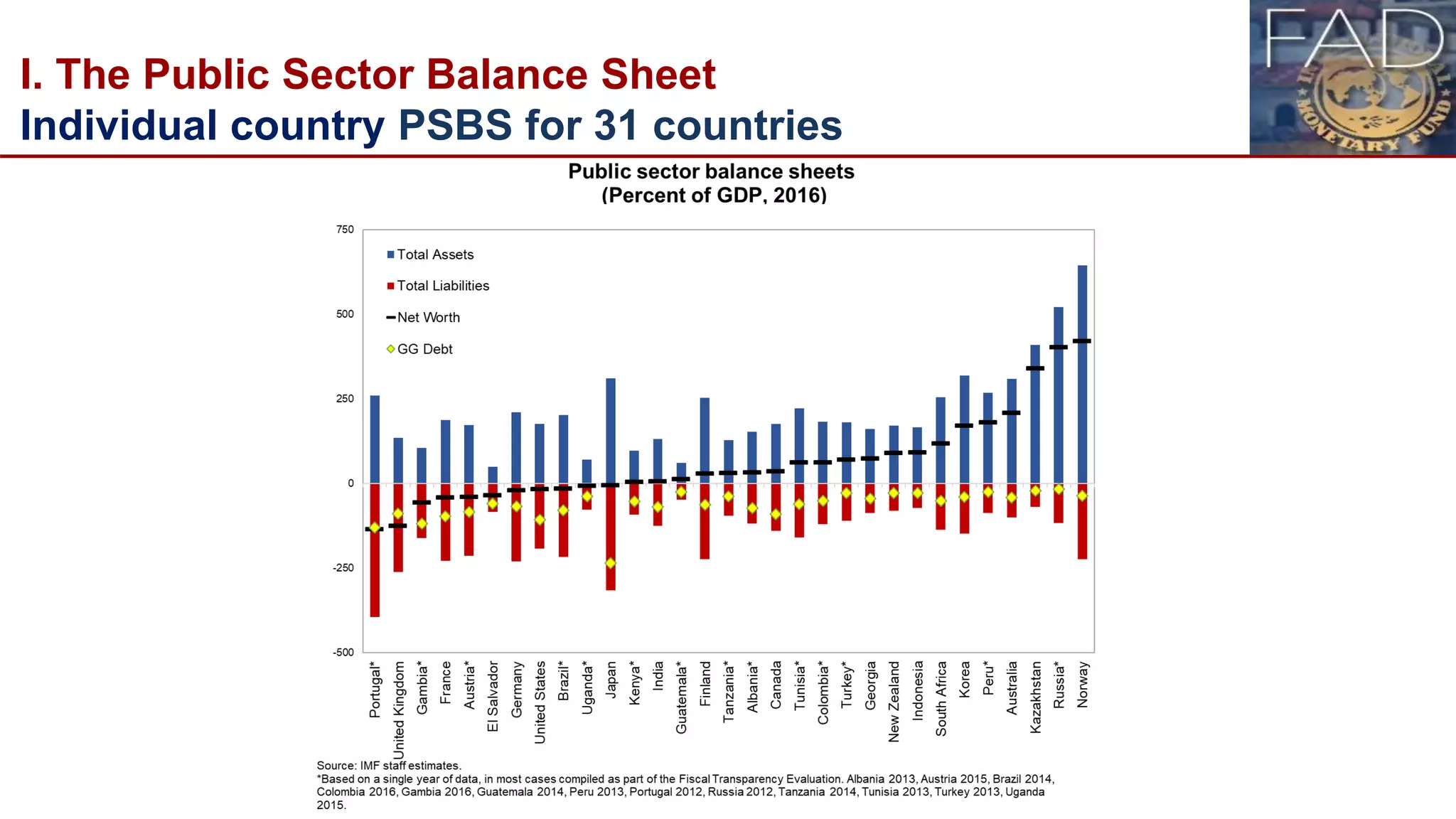 Managing Government Balance Sheet: a Focus on Public Assets - Manal ...