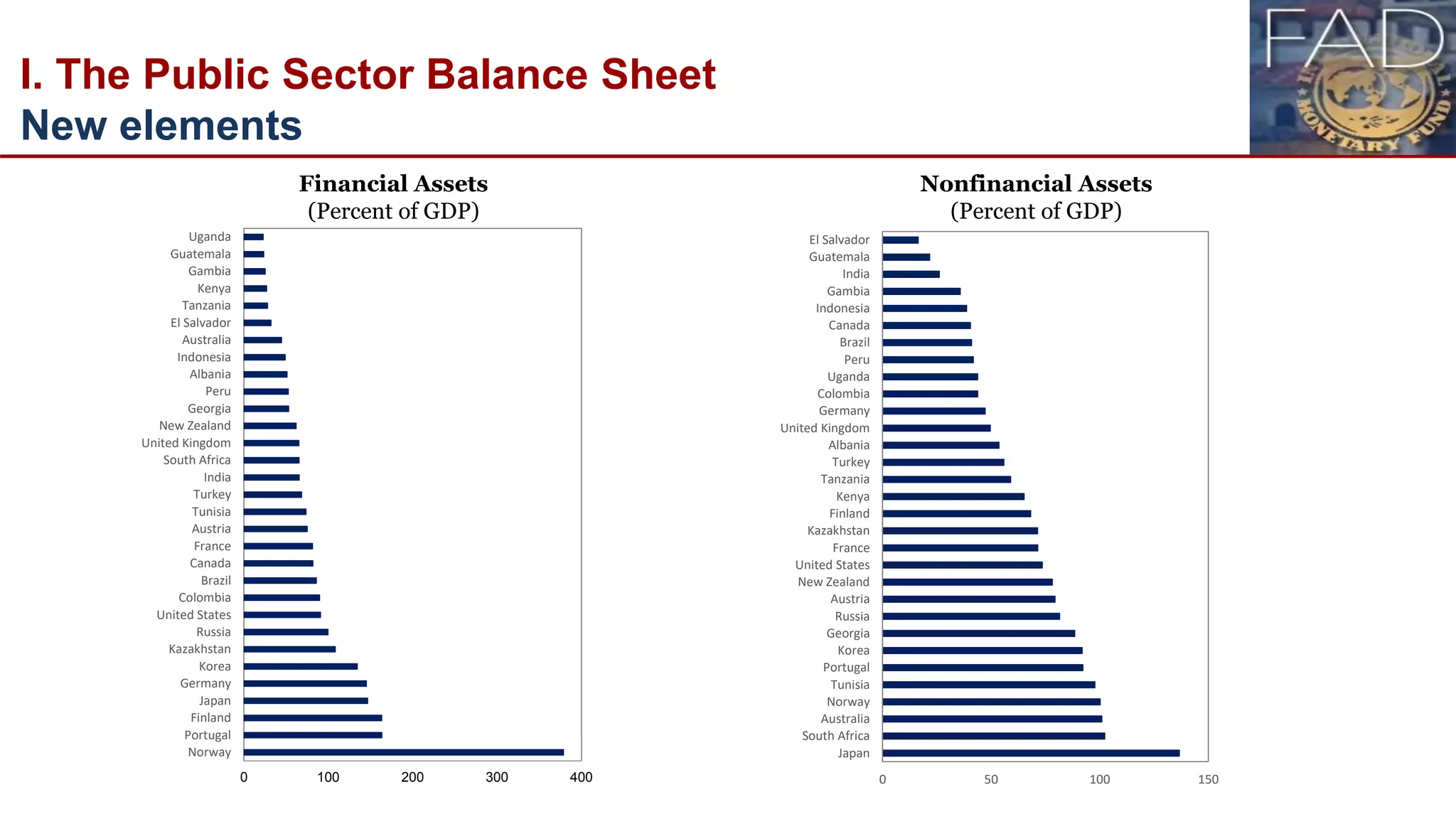 Managing Government Balance Sheet: a Focus on Public Assets - Manal ...
