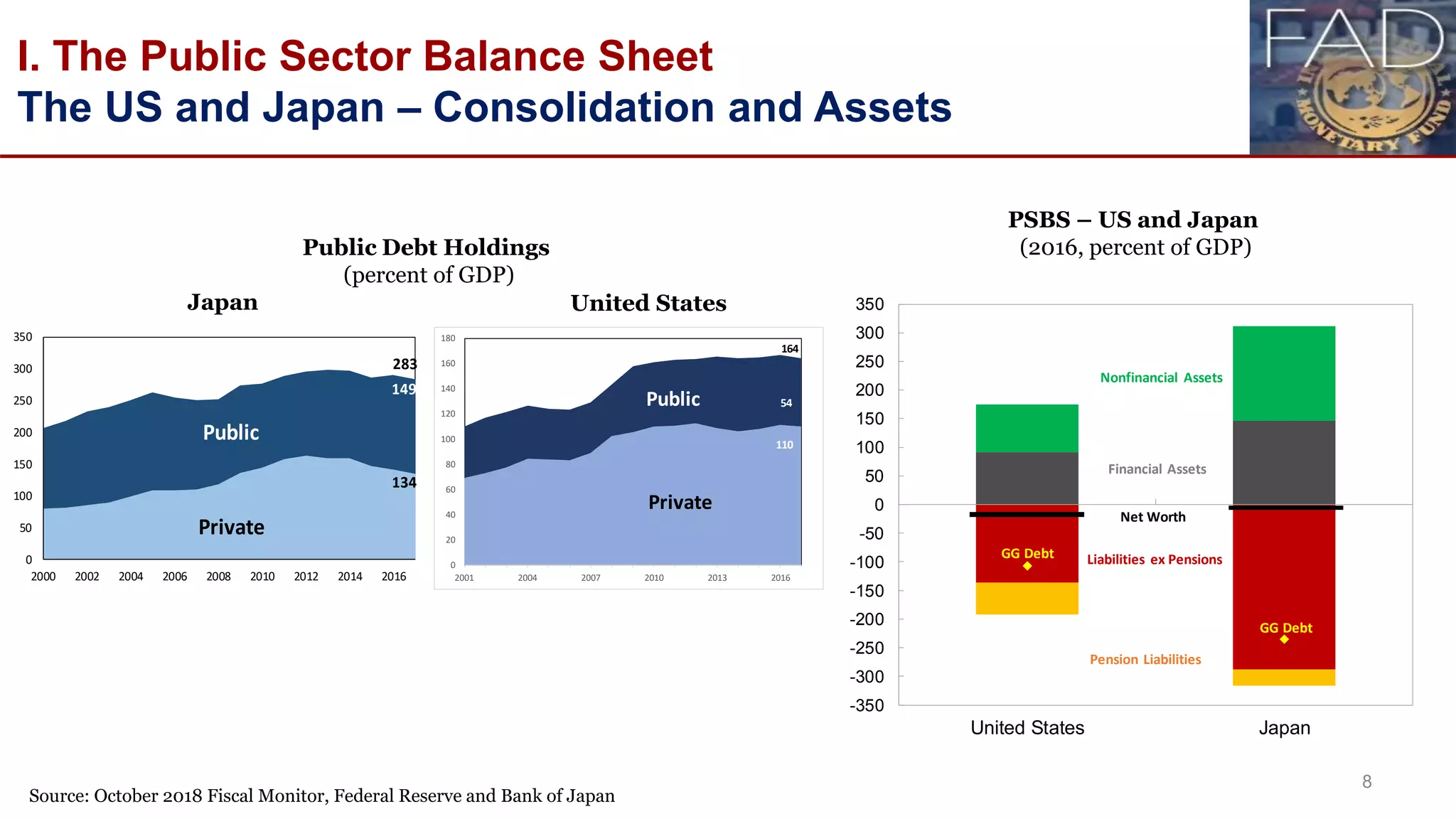Managing Government Balance Sheet: a Focus on Public Assets - Manal ...