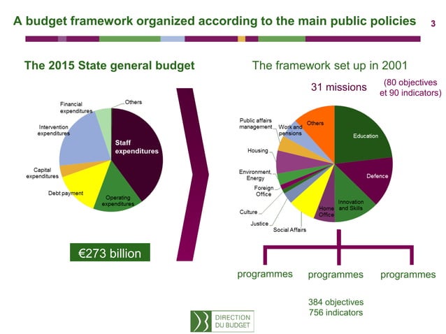 France Budget Framework - Marine Camiade, France | PPT