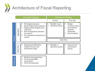 Architecture of fiscal reporting - Delphine Moretti, OECD | PDF