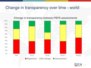 PEFA and fiscal transparency - Lewis Hawke,PEFA Secretariat | PDF