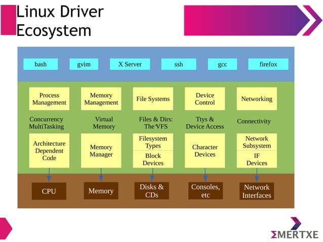 Embedded Android : System Development - Part II (Linux device drivers ... Embedded Android : System Development - Part II (Linux device drivers ...