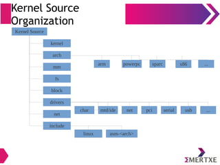 Embedded Android : System Development - Part II (Linux device drivers) | PPT