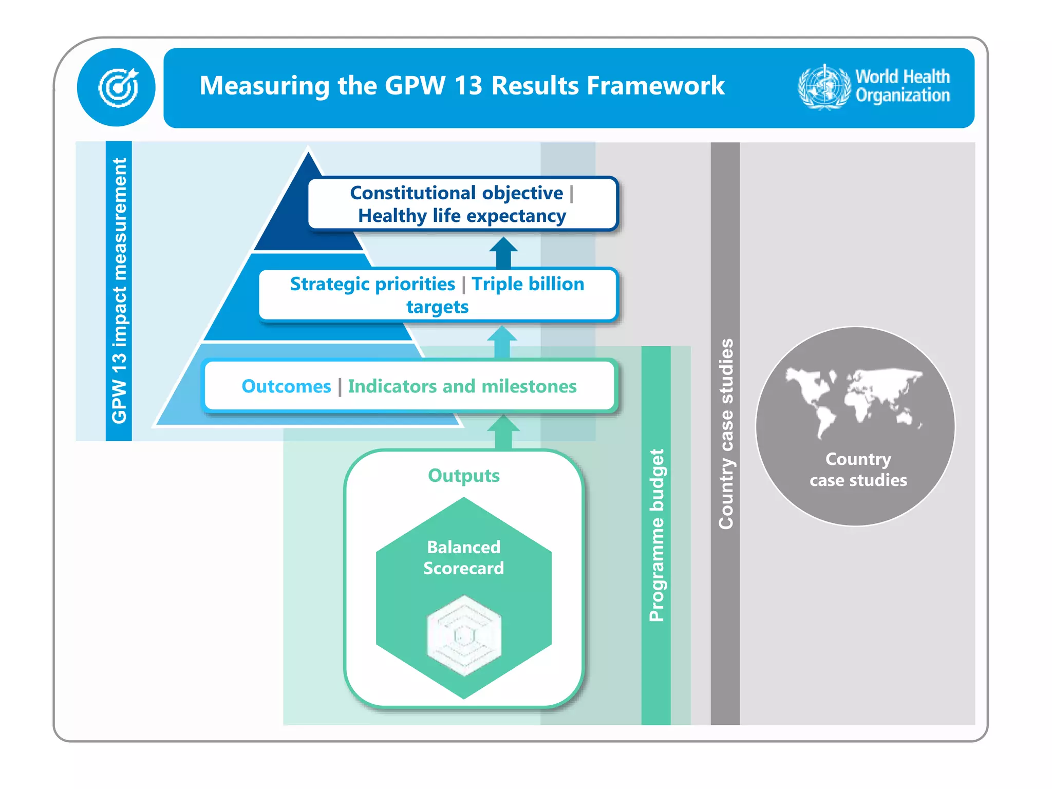 D2 pl-02-e-who gpw13 impact measurement | PPT