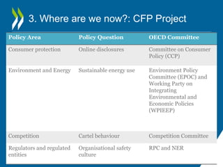Behavioural insights, Update - Faisal Naru, OECD | PPTX