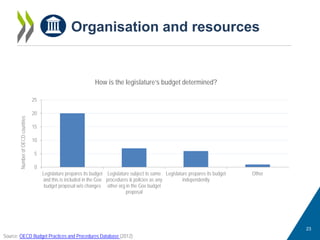 Best practices for legislative budgeting - Lisa Von Trapp, OECD | PDF