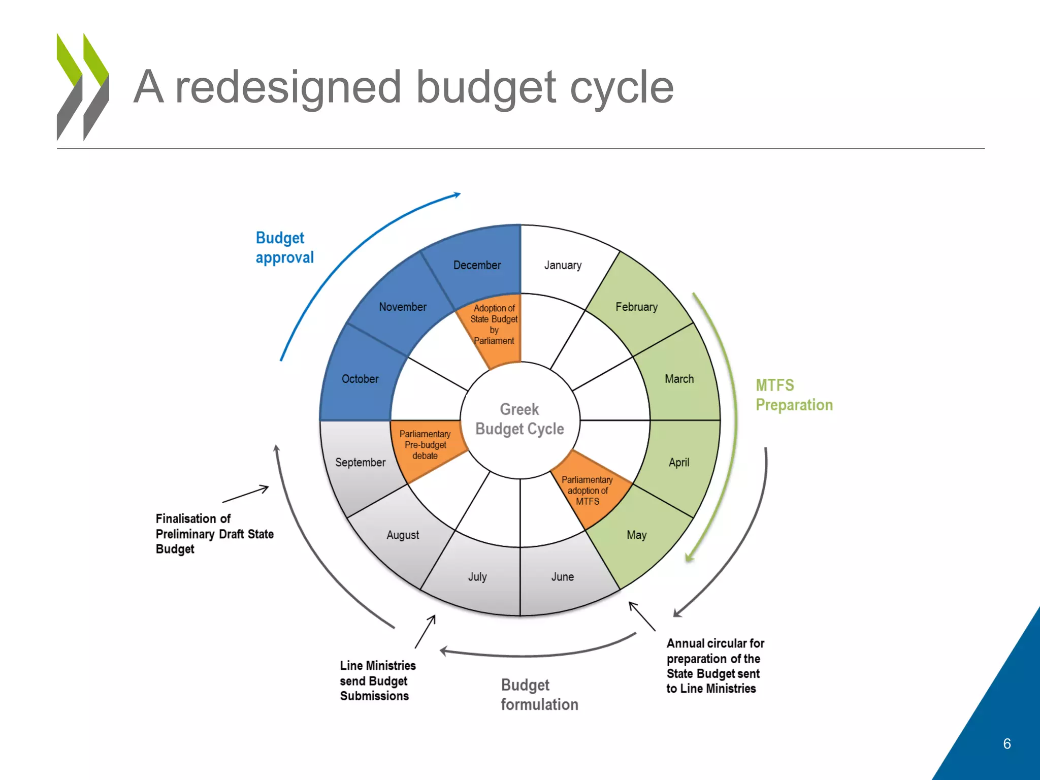 Budgeting in Greece - Delphine Moretti, OECD | PDF