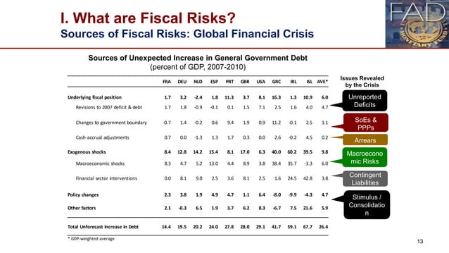 Managing Fiscal Risks: Disasters, Demographics and Debt - Jason Harris ...