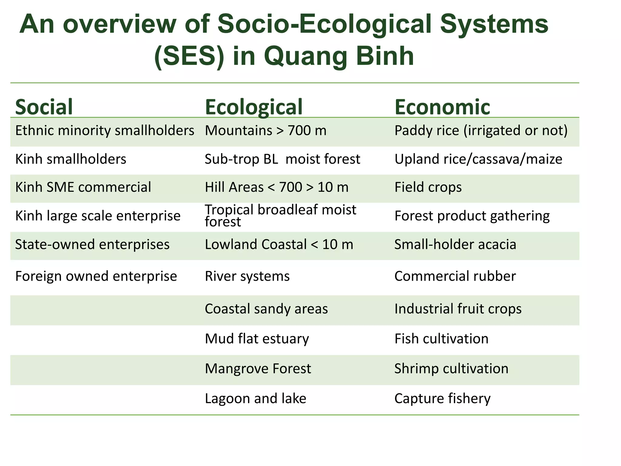 NAP Training Viet Nam - Mainstreaming Ecosystem-Based Adaptation in ...
