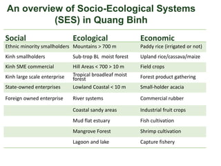 NAP Training Viet Nam - Mainstreaming Ecosystem-Based Adaptation in ...