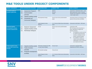 NAP Training Viet Nam - Designing and Monitoring Gender Indicators in Climate Change Responsive ...