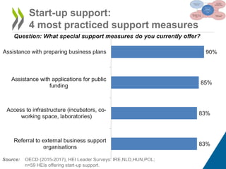 Business start-up support in Higher Education Institutions - Jonathan ...