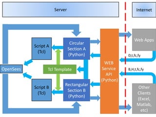 OpenSees as an Engine for Web-based Applications | PDF