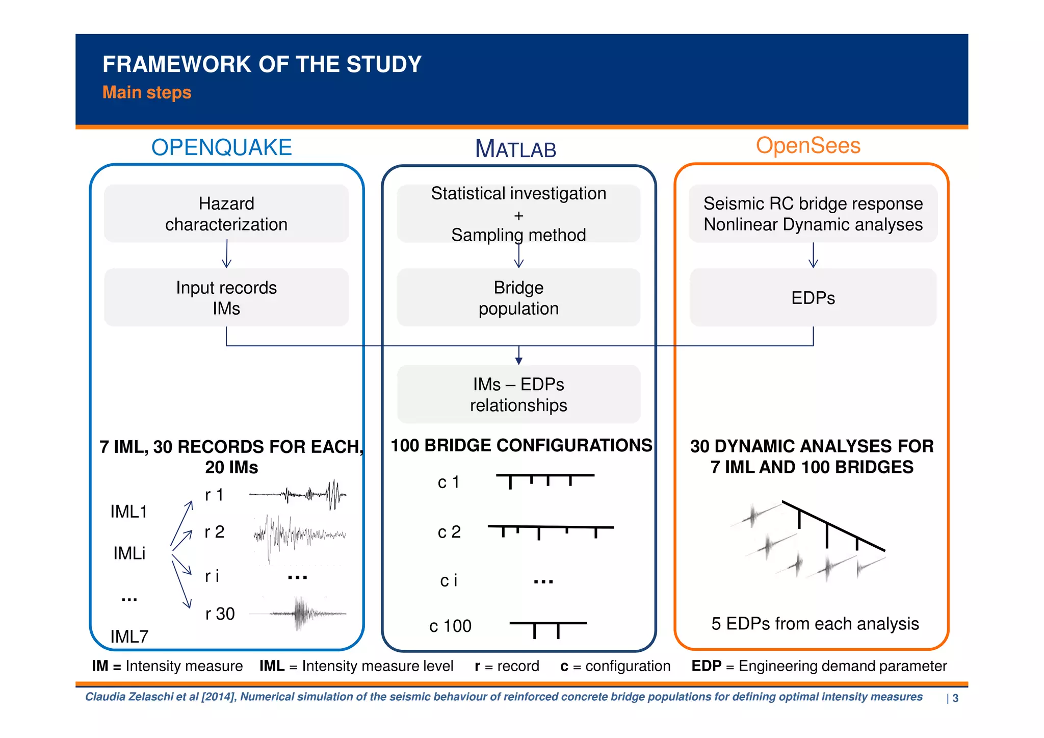 Numerical Simulation of the Seismic Behaviour of RC Bridge Populations ...