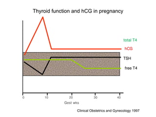 (마더리스크라운드) Thyroid Disease in Pregnancy | PPTX