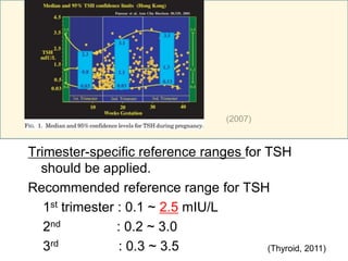 (마더리스크라운드) Thyroid Disease in Pregnancy | PPT