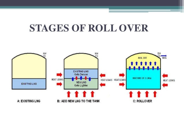 roll over presentation