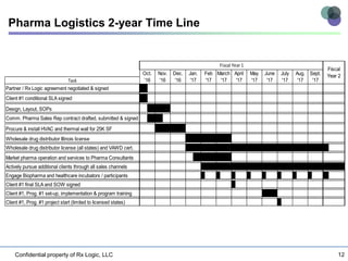 RxLogic Pitch Deck 112216 | PDF | Logistics and Transportation Industry ...
