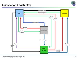 RxLogic Pitch Deck 112216 | PDF | Logistics and Transportation Industry ...