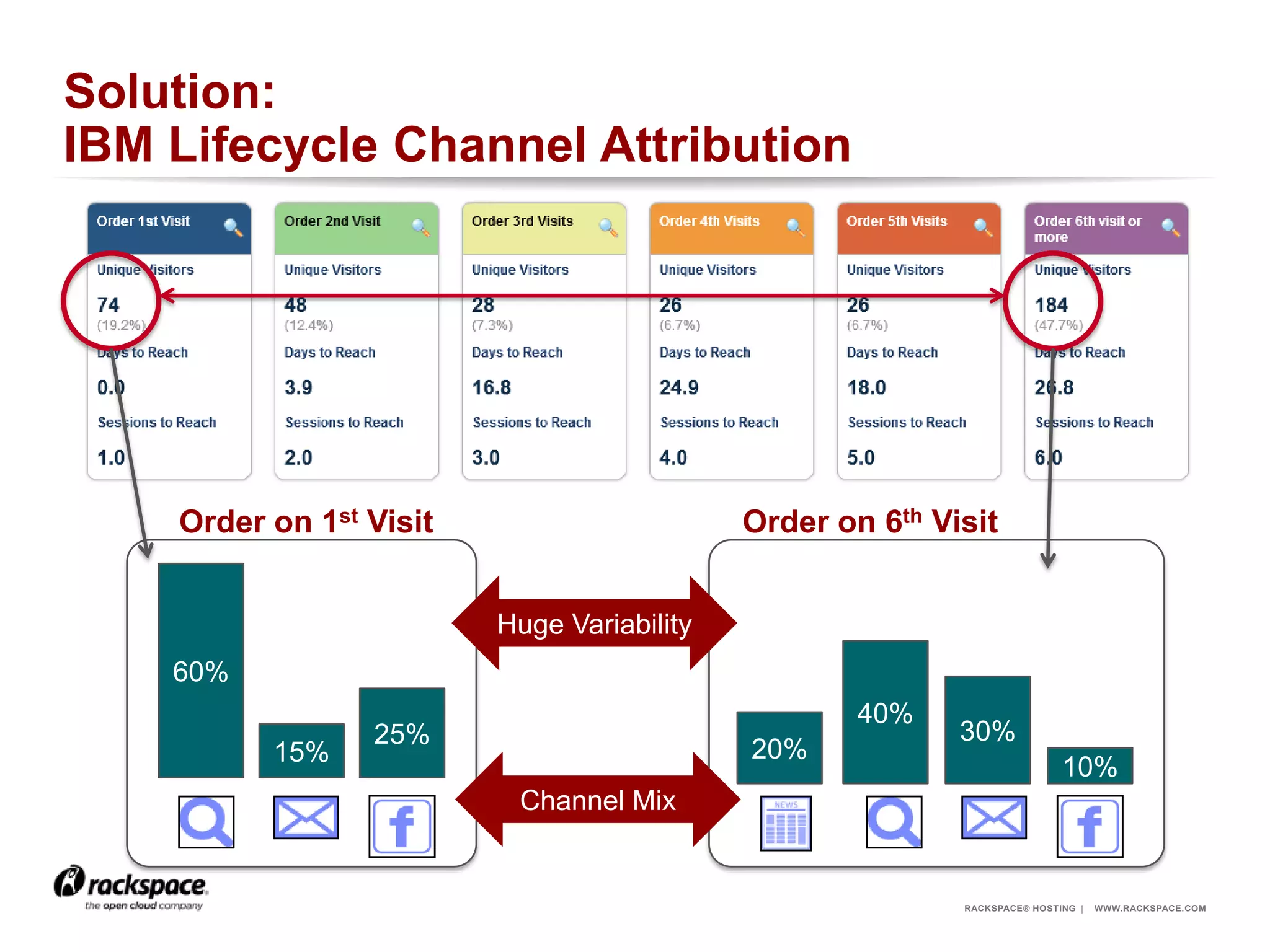 Rackspace Marketing Analytics Success Story | PPT | Free Download